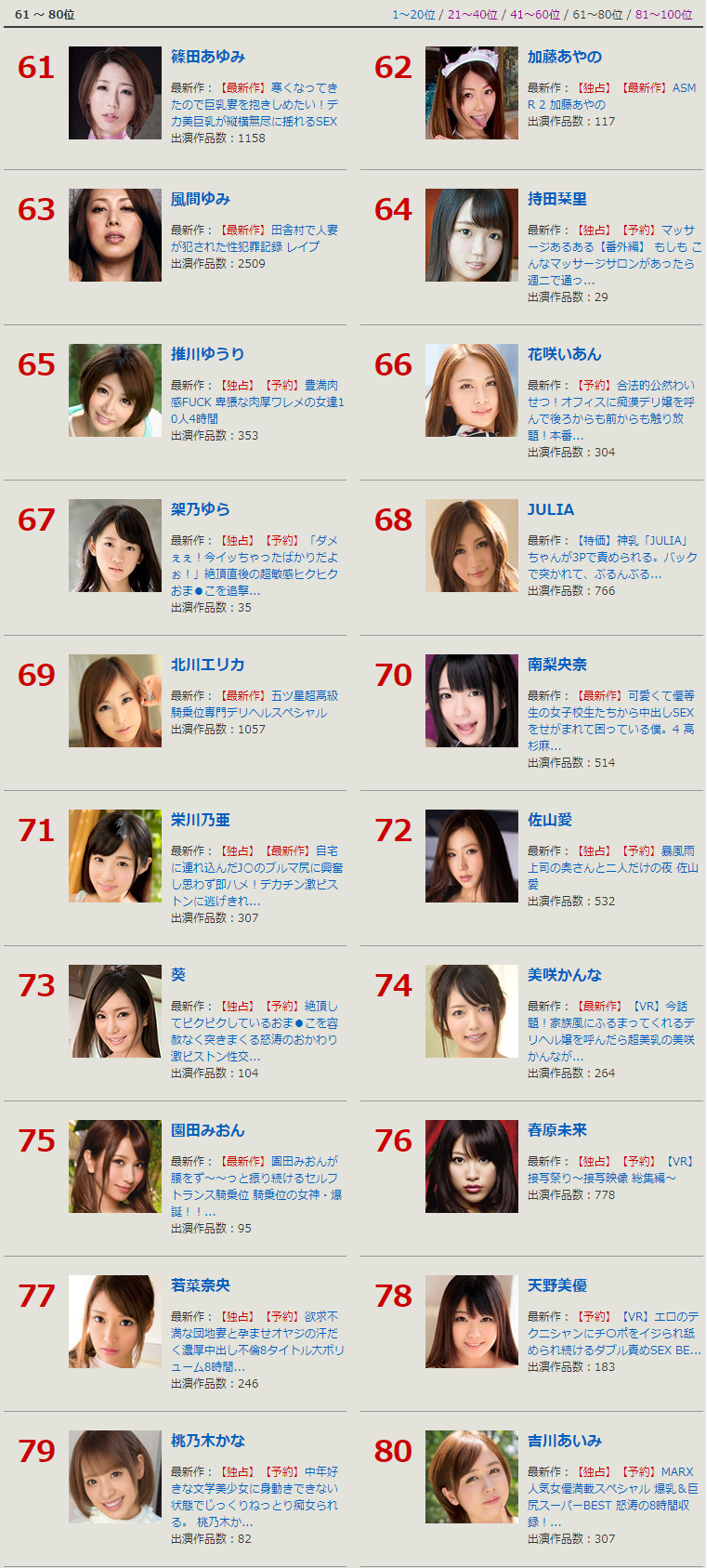 @出处君:【FANZA-11月份女演员排行榜】 三上和桥本分获冠亚军，筱田优相比上月提升一位，即将退役的水野朝阳位列14，惨遭牛郎欺骗的星奈爱化悲痛为力量杀进第九位。 其他部分排名，佐佐波绫 ...