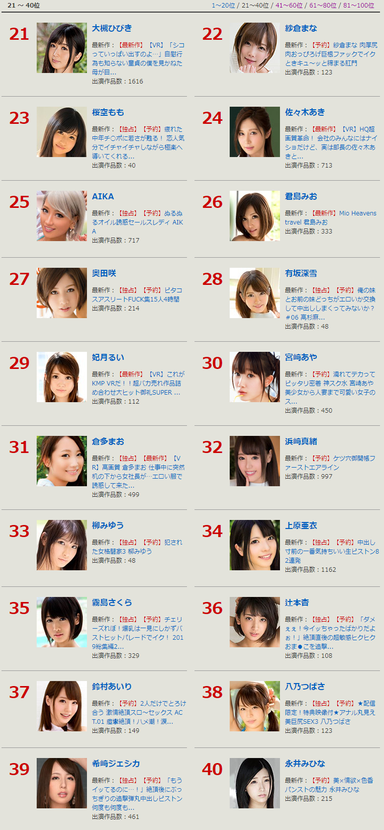 @出处君:【FANZA-11月份女演员排行榜】 三上和桥本分获冠亚军，筱田优相比上月提升一位，即将退役的水野朝阳位列14，惨遭牛郎欺骗的星奈爱化悲痛为力量杀进第九位。 其他部分排名，佐佐波绫 ...